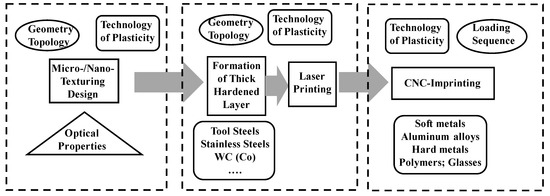 Micromachines | Free Full-Text | Micro-/Nano-Texturing onto Plasma ...