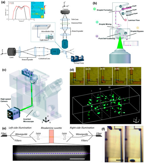 A Review of Optical Imaging Technologies for Microfluidics