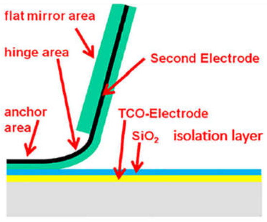 Prediction of Surface Roughness as a Function of Temperature for SiO2 ...