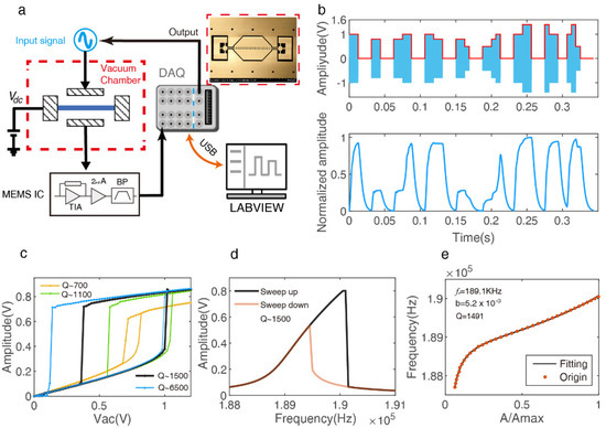Micromachines | Free Full-Text | Enhancing the Recognition Task Performance of MEMS Resonator ...