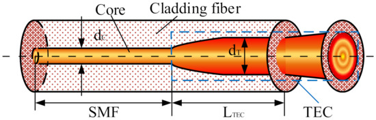 Optical Coupling Efficiency of a Coupler with Double-Combined ...
