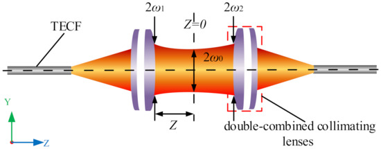Optical Coupling Efficiency of a Coupler with Double-Combined ...