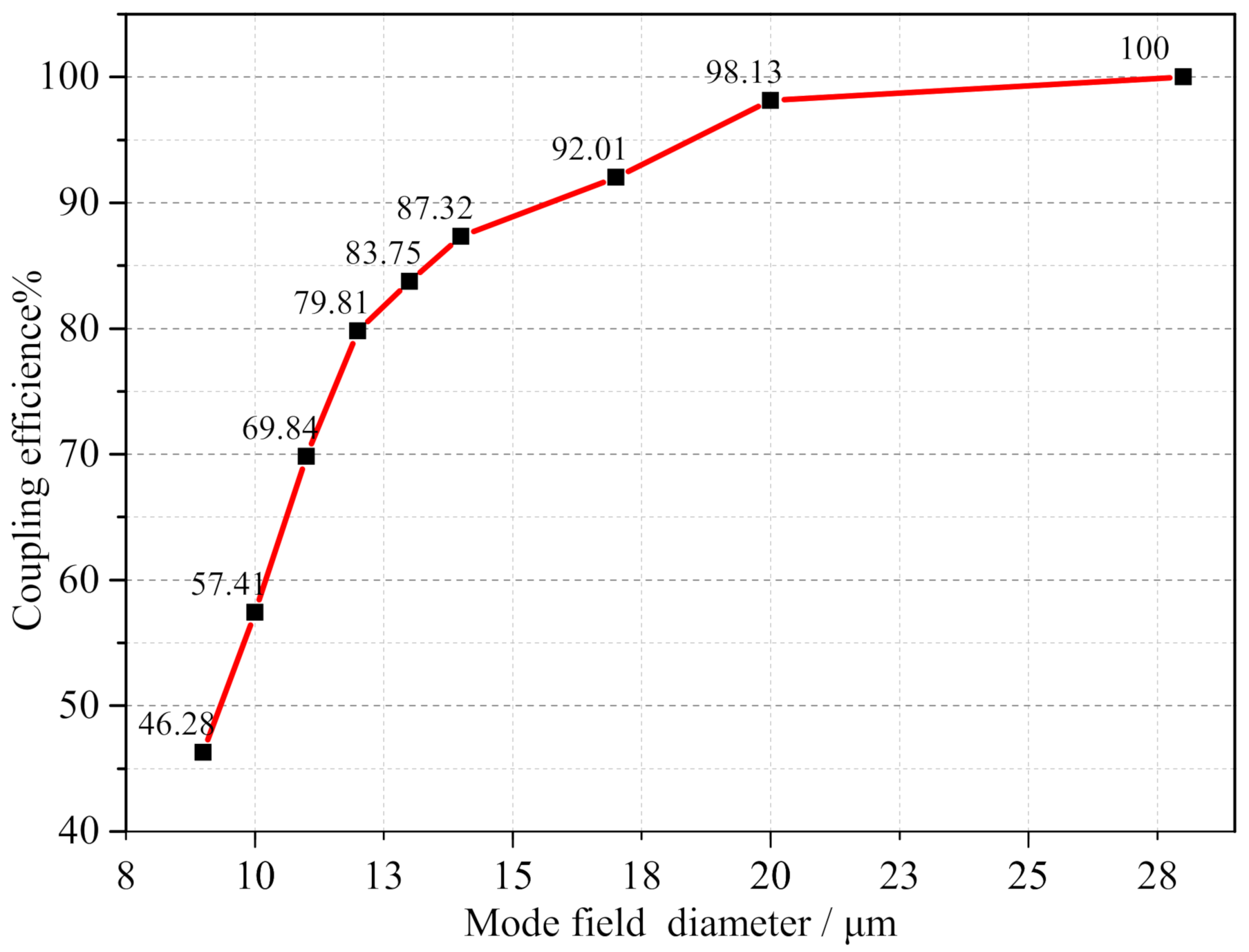 Optical Coupling Efficiency of a Coupler with Double-Combined ...
