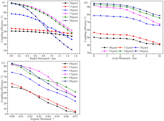 Optical Coupling Efficiency of a Coupler with Double-Combined ...