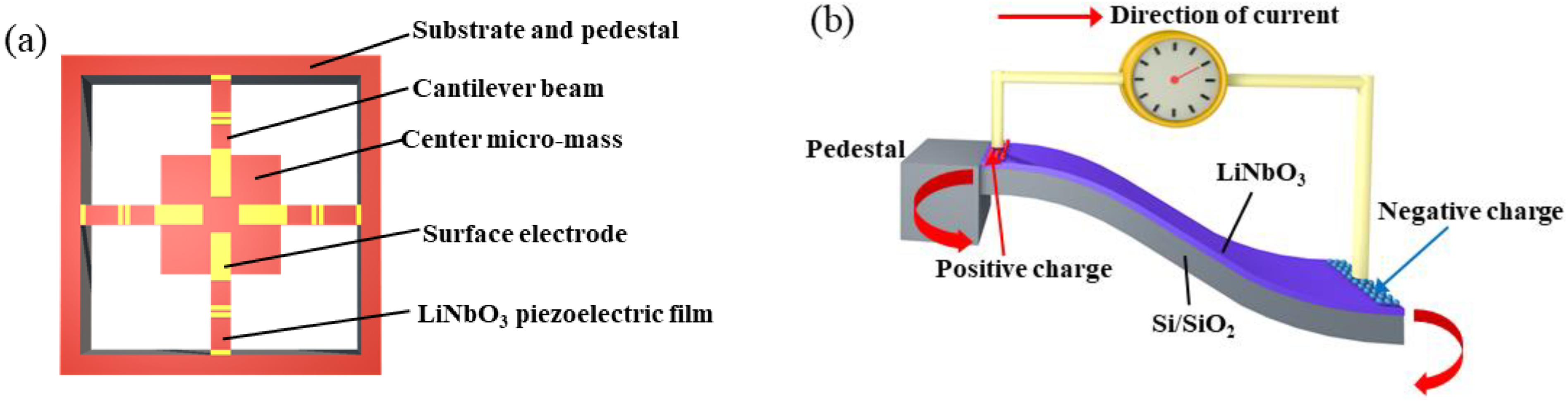 High-Performance Piezoelectric-Type MEMS Vibration Sensor Based on ...