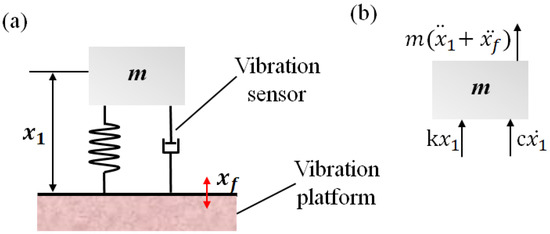 High-Performance Piezoelectric-Type MEMS Vibration Sensor Based on ...