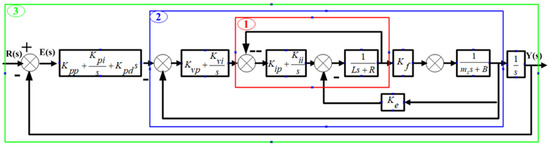 Research on Compound PID Control Strategy Based on Input Feedforward ...