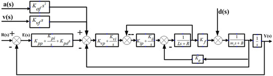 Research on Compound PID Control Strategy Based on Input Feedforward ...