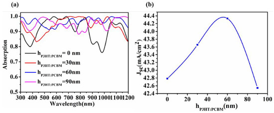 Micromachines | Free Full-Text | The Structure Design and Photoelectric ...