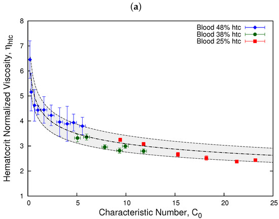 Normalization of Blood Viscosity According to the Hematocrit and the ...