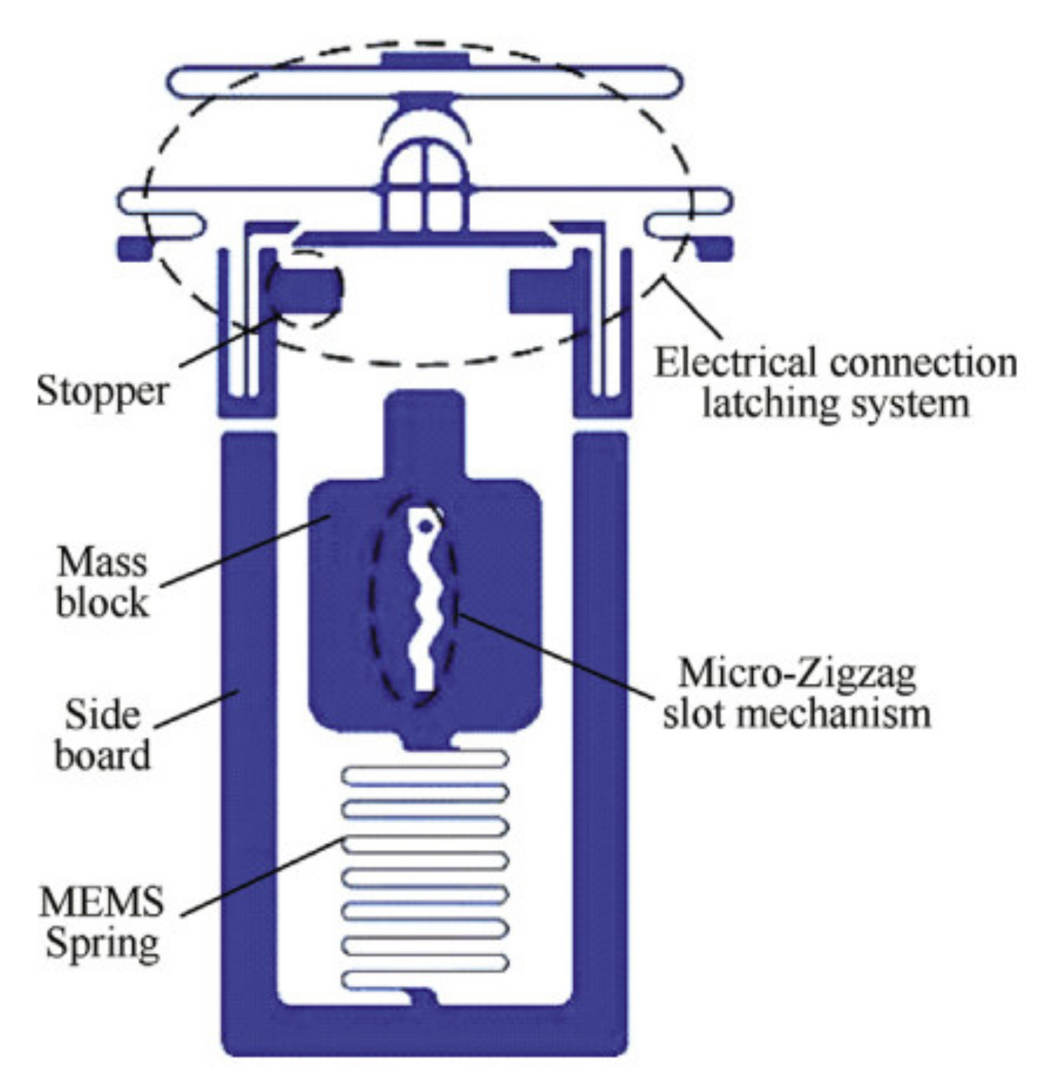 Research Progress of MEMS Inertial Switches