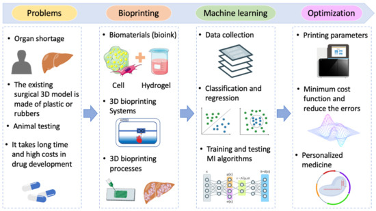 Micromachines | Free Full-Text | Optimized 3D Bioprinting Technology Based on Machine Learning ...
