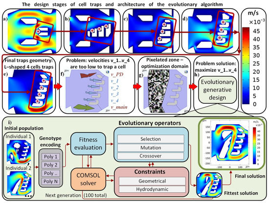 Single Red Blood Cell Hydrodynamic Traps via the Generative Design