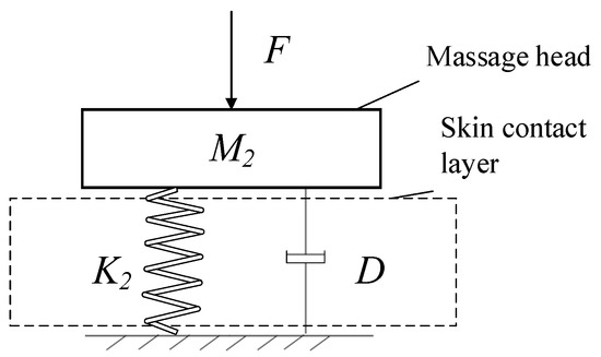 Design and Massaging Force Analysis of Wearable Flexible Single Point ...