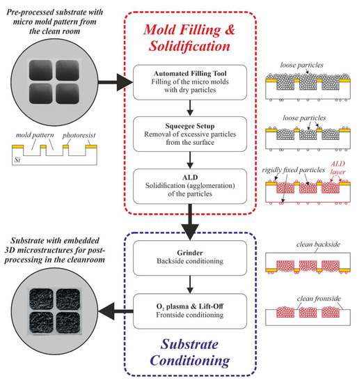 PowderMEMS—A Generic Microfabrication Technology for Integrated Three ...