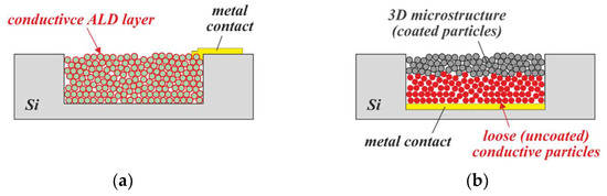 PowderMEMS—A Generic Microfabrication Technology for Integrated Three ...