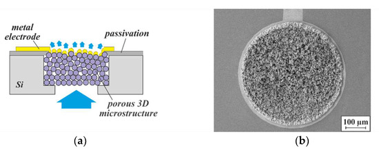 PowderMEMS—A Generic Microfabrication Technology for Integrated Three ...