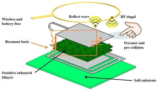 Micromachines | Free Full-Text | Radio Frequency Resonator-Based ...