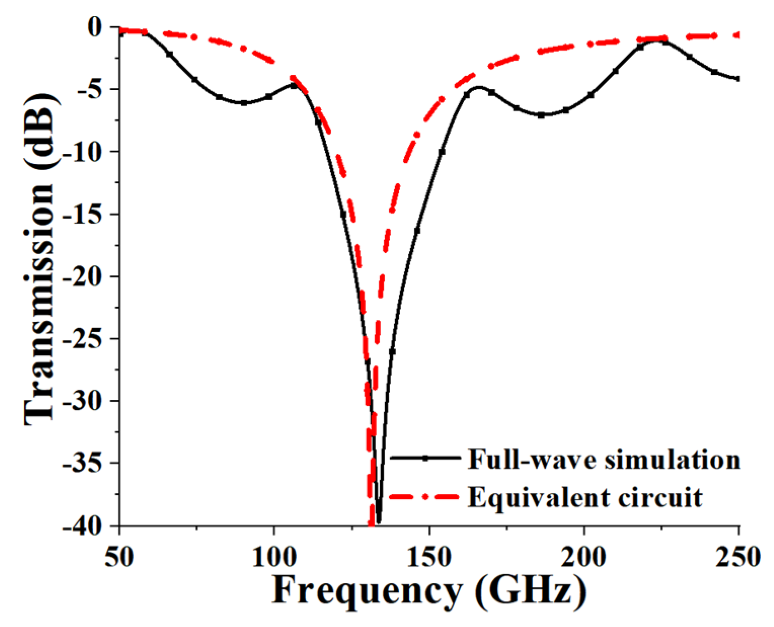 Miniaturized Frequency Selective Surface for 6G Communication