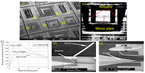 Review of Electrothermal Micromirrors