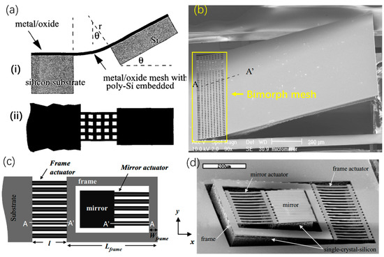 Review of Electrothermal Micromirrors