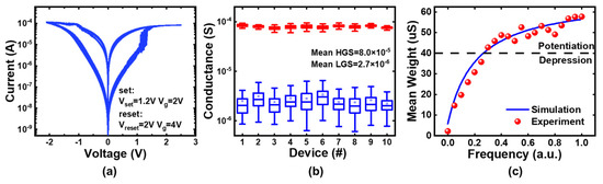 Hardware Demonstration of SRDP Neuromorphic Computing with Online ...