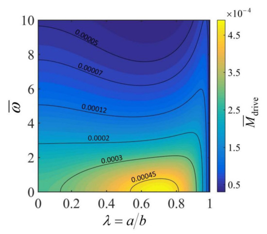 Micromachines | Free Full-Text | Thermally Driven Self-Rotation of a ...