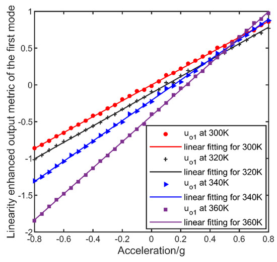 A Novel Self-Temperature Compensation Method for Mode-Localized Accelerometers