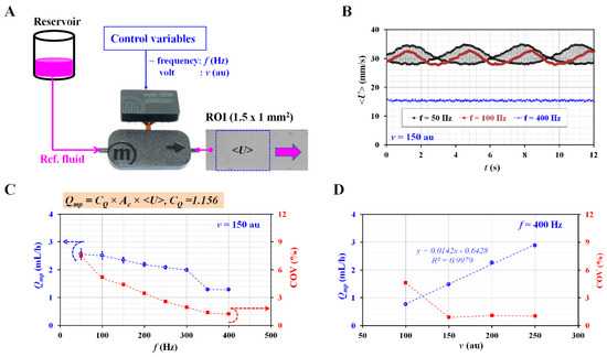 Micromachines | Special Issue : Microfluidic Rheometry