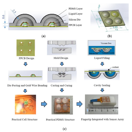 Fine Texture Detection Based on a Solid–Liquid Composite Flexible Tactile Sensor Array