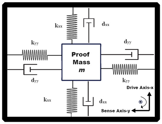 Coriolis Vibratory MEMS Gyro Drive Axis Control with Proxy-Based ...