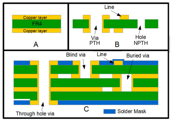 Printed Circuit Boards: The Layers’ Functions for Electronic and ...