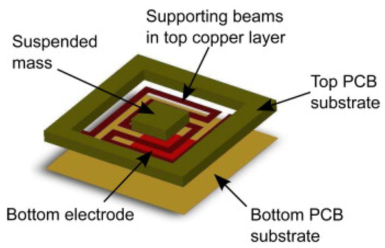 Micromachines | Free Full-Text | Printed Circuit Boards: The Layers ...