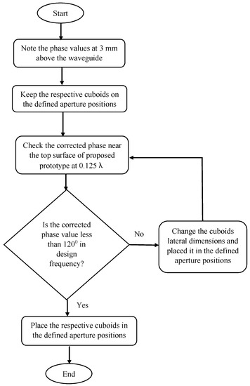 Miniaturized Wideband Antenna Prototype Operating over the Ku-Band