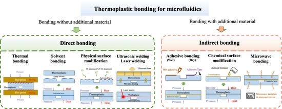 Micromachines | Free Full-Text | Recent Advances in Thermoplastic ...