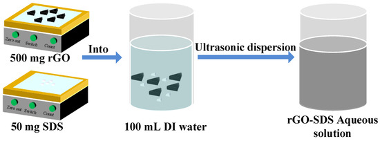 Humidity Sensor Based on rGO-SDS Composite Film