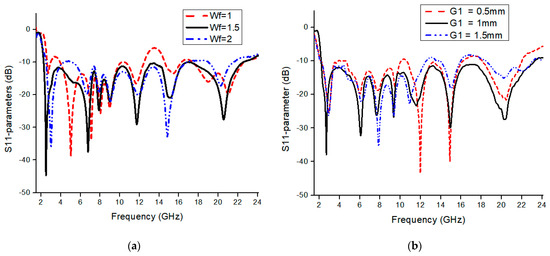 Optimized Super-Wideband MIMO Antenna with High Isolation for IoT ...