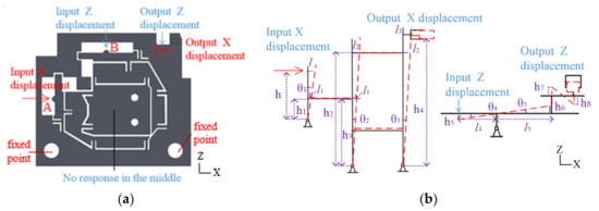 Design and Performance Analysis of a Micro-Displacement Worktable Based on Flexure Hinges
