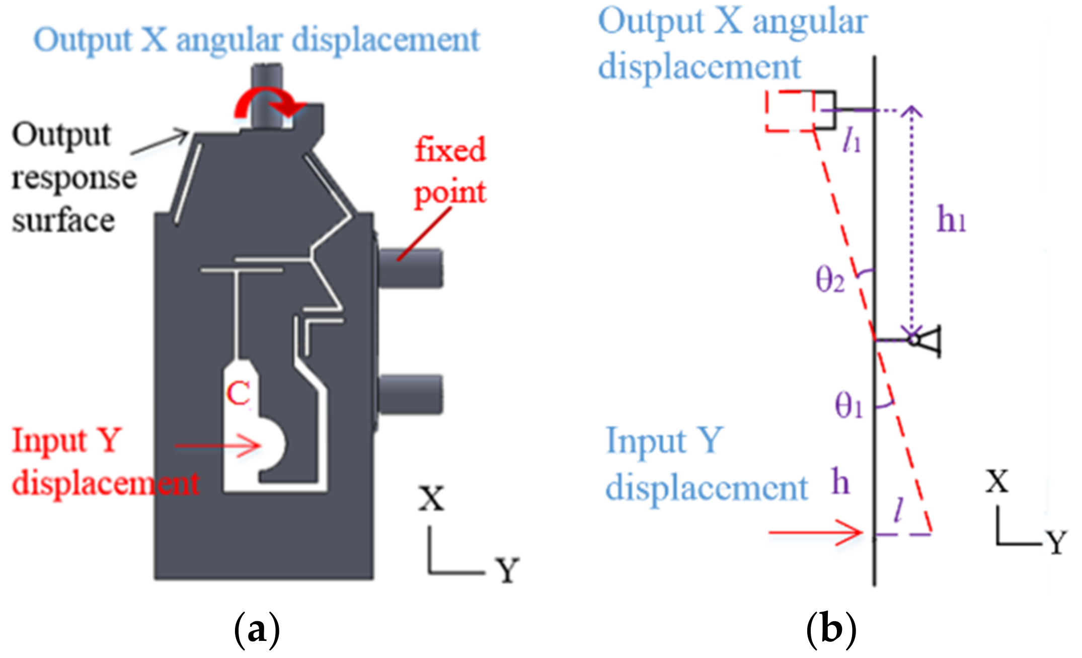 Design and Performance Analysis of a Micro-Displacement Worktable Based on Flexure Hinges