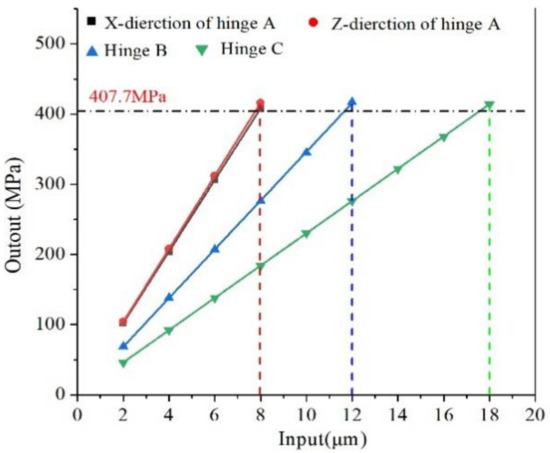 Design and Performance Analysis of a Micro-Displacement Worktable Based on Flexure Hinges