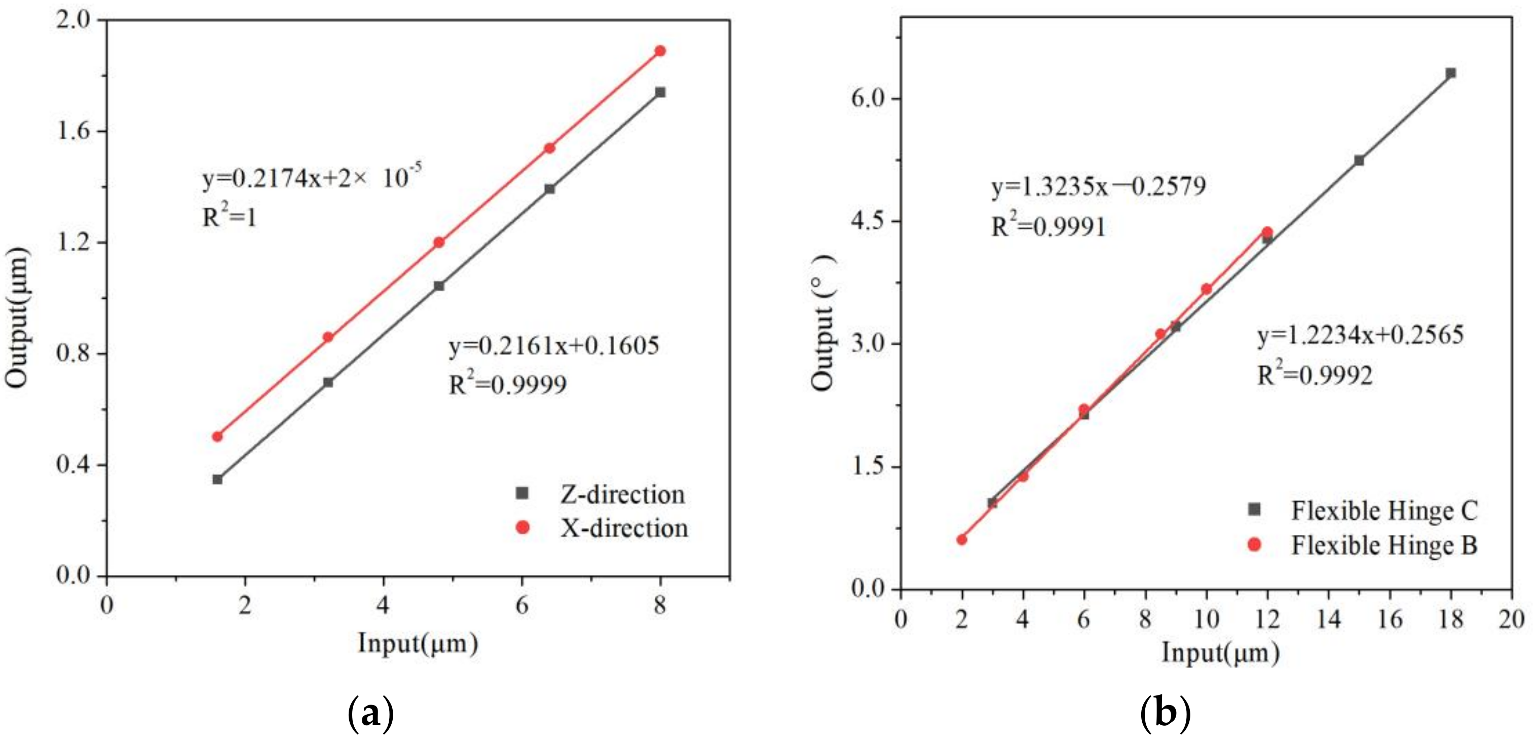Design and Performance Analysis of a Micro-Displacement Worktable Based on Flexure Hinges