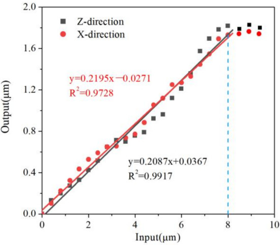 Design and Performance Analysis of a Micro-Displacement Worktable Based on Flexure Hinges