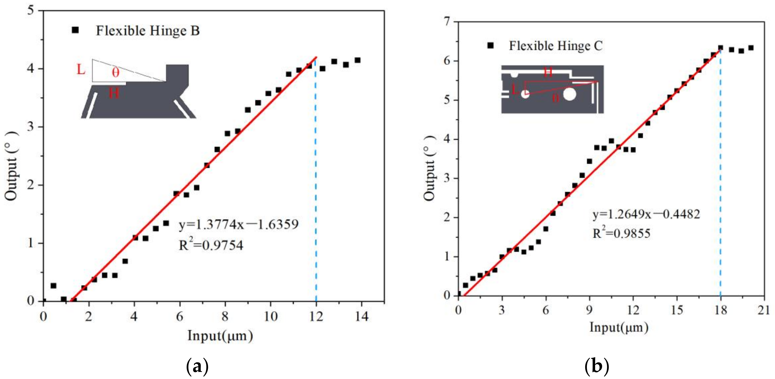 Design and Performance Analysis of a Micro-Displacement Worktable Based on Flexure Hinges