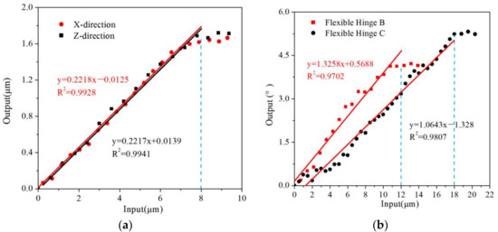 Design and Performance Analysis of a Micro-Displacement Worktable Based on Flexure Hinges