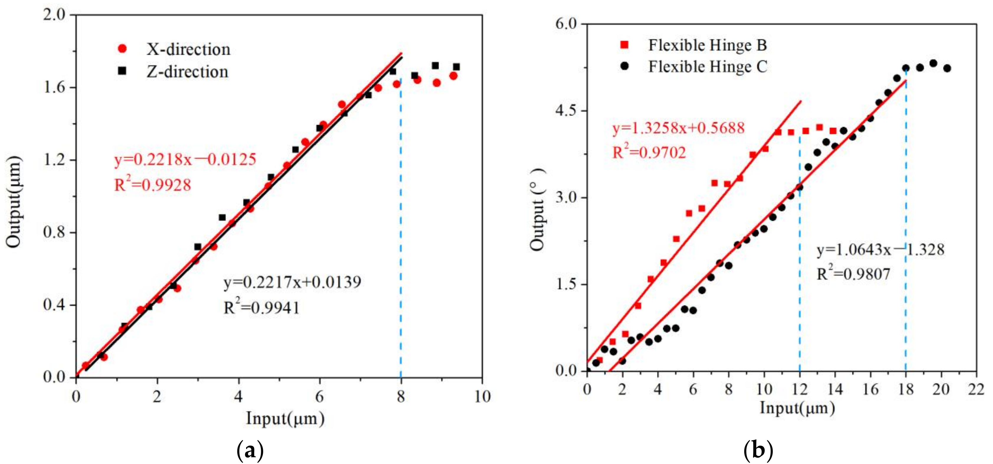 Design and Performance Analysis of a Micro-Displacement Worktable Based on Flexure Hinges