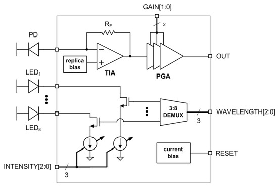 Design of an Integrated Near-Infrared Spectroscopy Module for Sugar ...