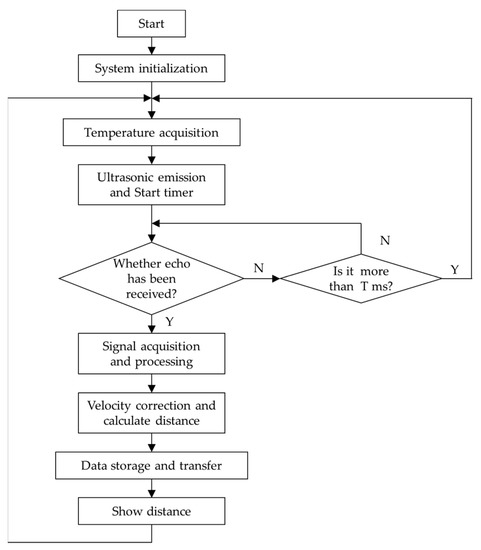 Micromachines | Free Full-Text | Review of Ultrasonic Ranging Methods ...