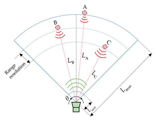 Review of Ultrasonic Ranging Methods and Their Current Challenges