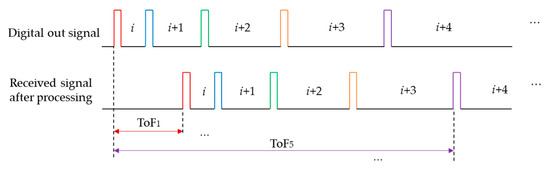 Micromachines | Free Full-Text | Review of Ultrasonic Ranging Methods ...