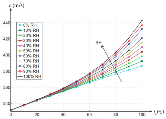Review of Ultrasonic Ranging Methods and Their Current Challenges